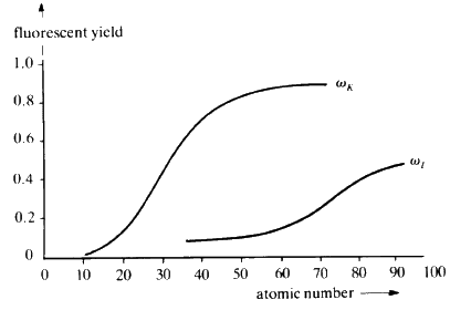 Auger vs. photon yield as function of Z